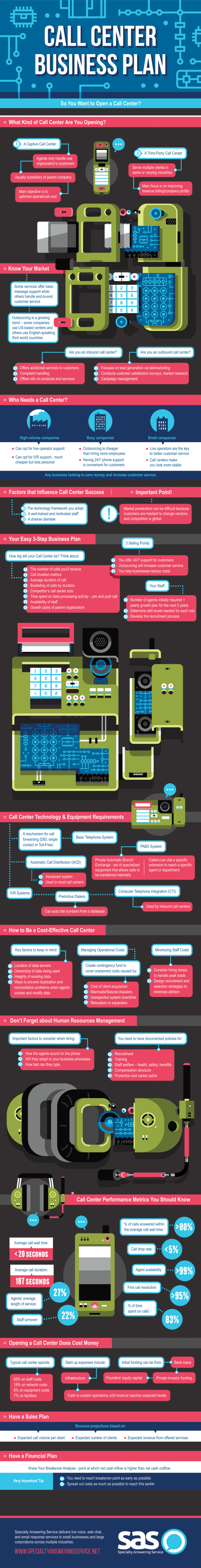 Infographic - How to Start A Call Center | Specialty Answering Service